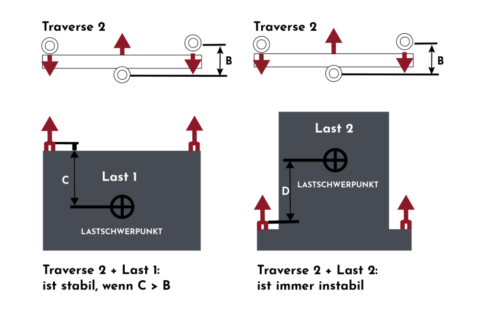 Wann ist eine Traverse mit einer Last stabil? • Siemaflex